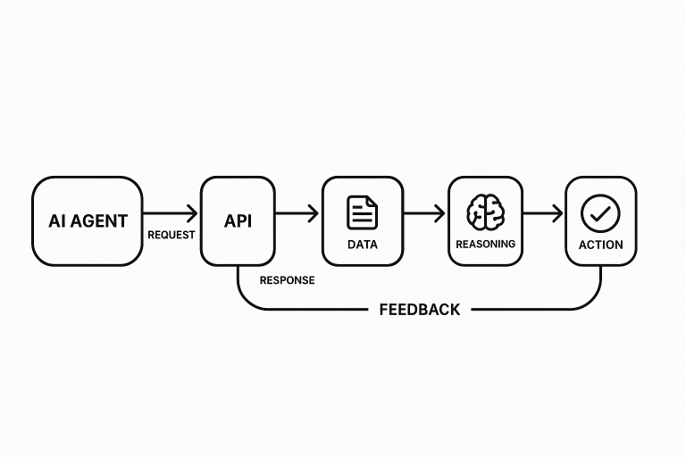 How AI Agents Work with APIs to Collect Data and Make Decisions – API Parser